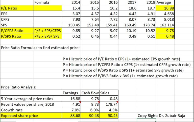 Price Ratio Analysis | Online Teaching and Learning